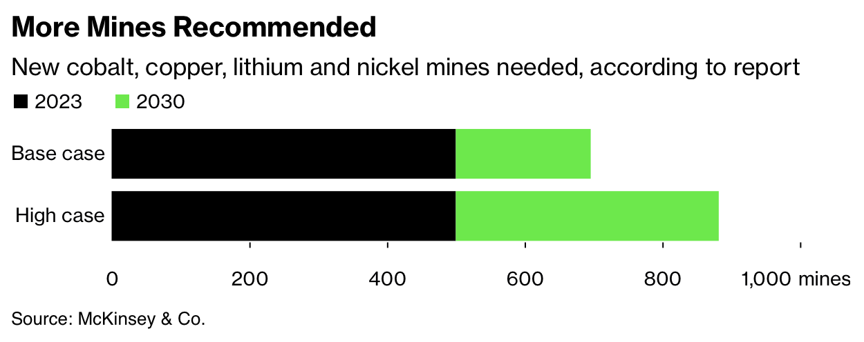 Global Consulting Giant Mckinsey Warns Of Huge Potential Shortages In “clean Energy” Metals 